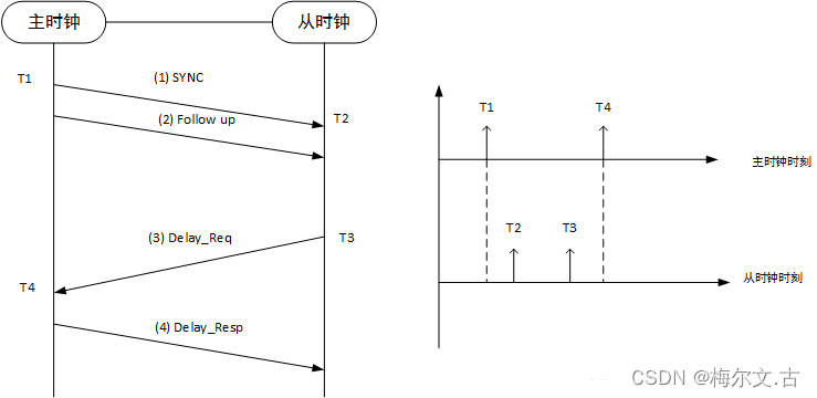 StbM 和 Time Synchronization Over CAN and Ethernet（一）撸完代码并且再一次理解后，再更新_stbm 绝对时间_梅尔文.古的博客-CSDN博客