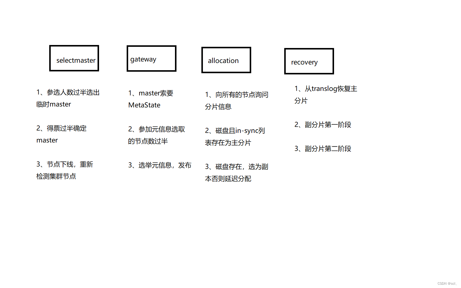 Elasticsearch学习篇5《elasticsearch源码解读与优化实战》张超 读书笔记张超老师 讲es Csdn博客