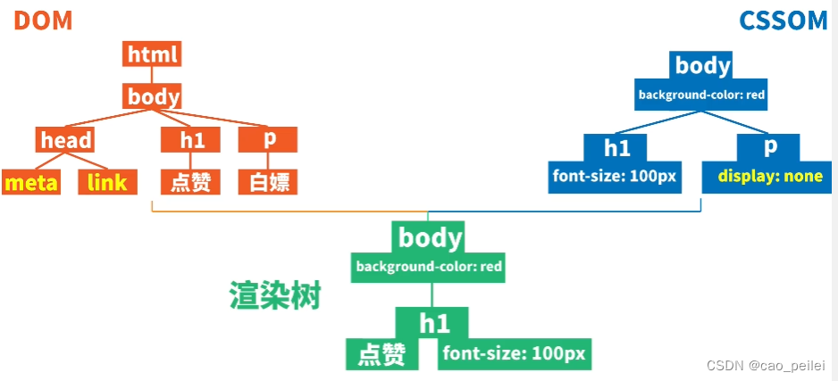 浏览器渲染页面的流程_浏览器渲染过程-CSDN博客