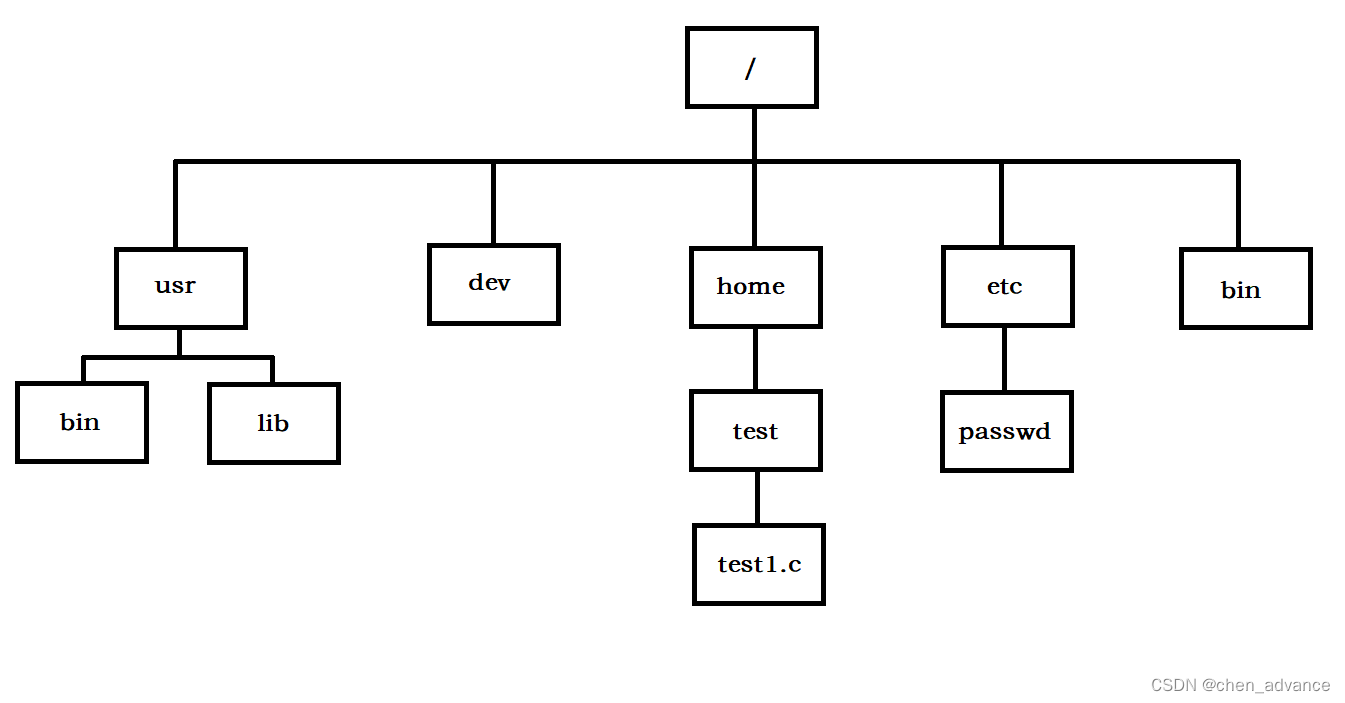 Linux 基础指令（1） Csdn博客