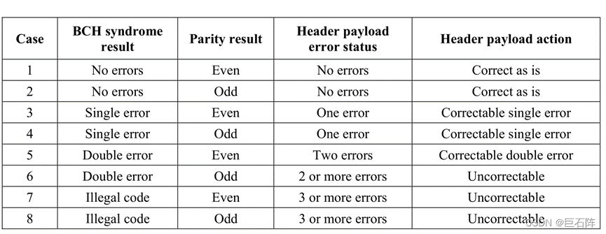 GPON HEC算法介绍及验证样例_hec校验-CSDN博客