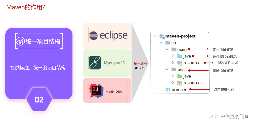 【Maven】-Java管理和构建工具之Maven详解-CSDN博客
