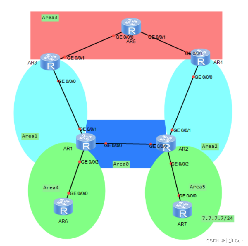 HCIP笔记_ospf abr水平分割原则-CSDN博客
