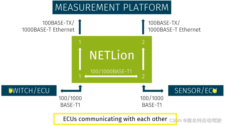 康谋产品 | 用于100/1000BASE-T1网络的车载以太网开发工具_汽车以太网工具-CSDN博客
