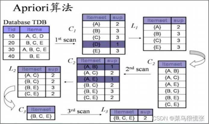 数据挖掘算法与原理（第三版）数据挖掘原理与算法 Csdn博客