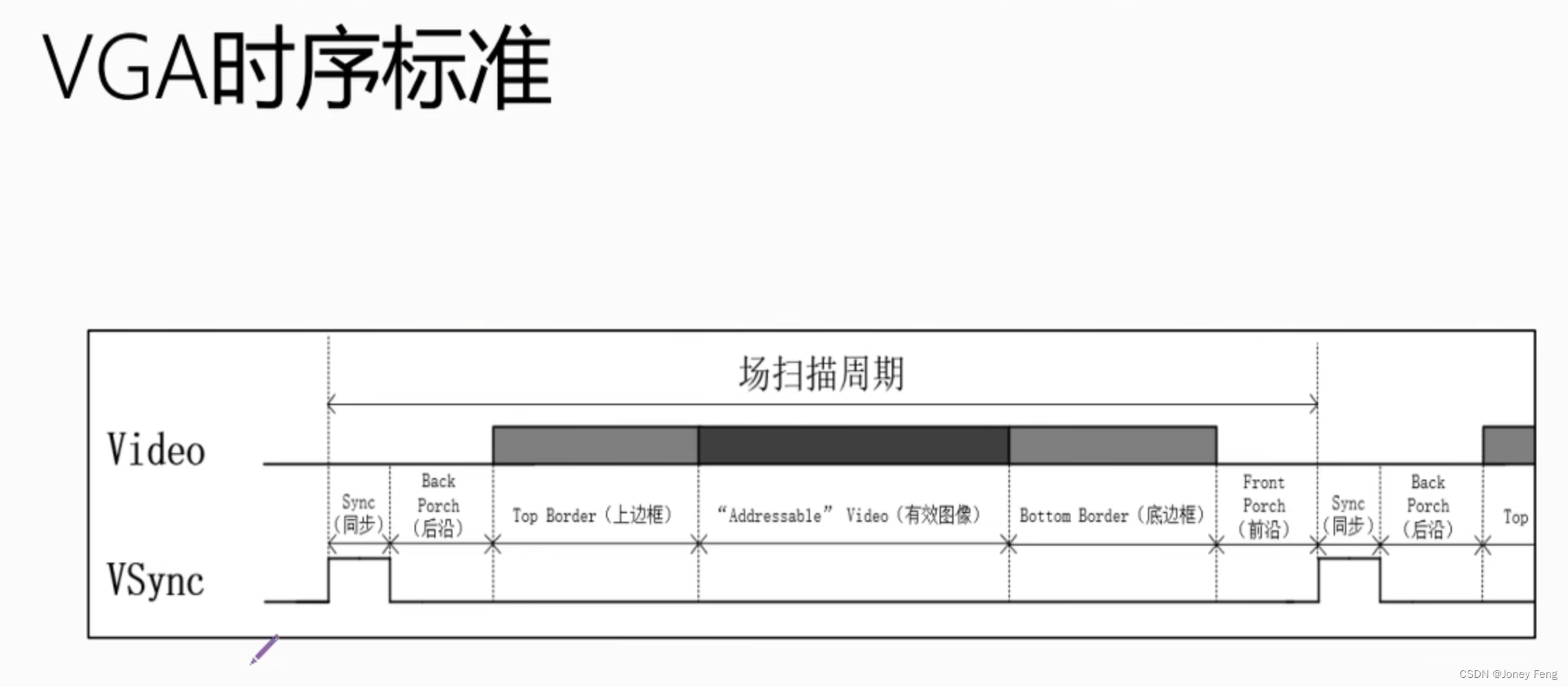 VGA显示器驱动设计与验证_dvp行场计数验证-CSDN博客