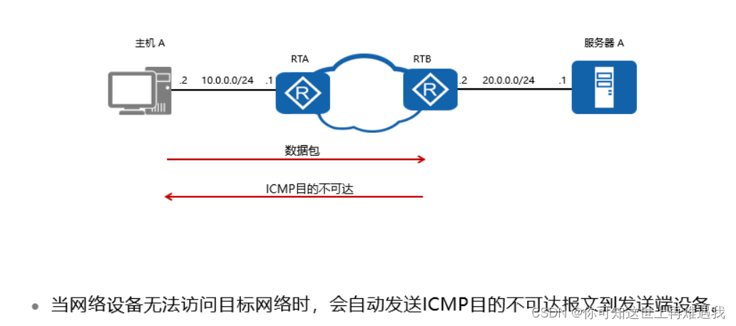 华为HCIA学习笔记：ICMP协议_华为ensp rule icmp 详解-CSDN博客