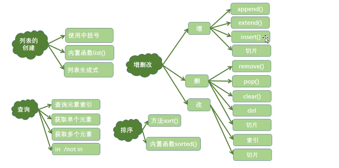 马士兵Python基础版2020教程P1-P57 PPT笔记+课堂代码-CSDN博客