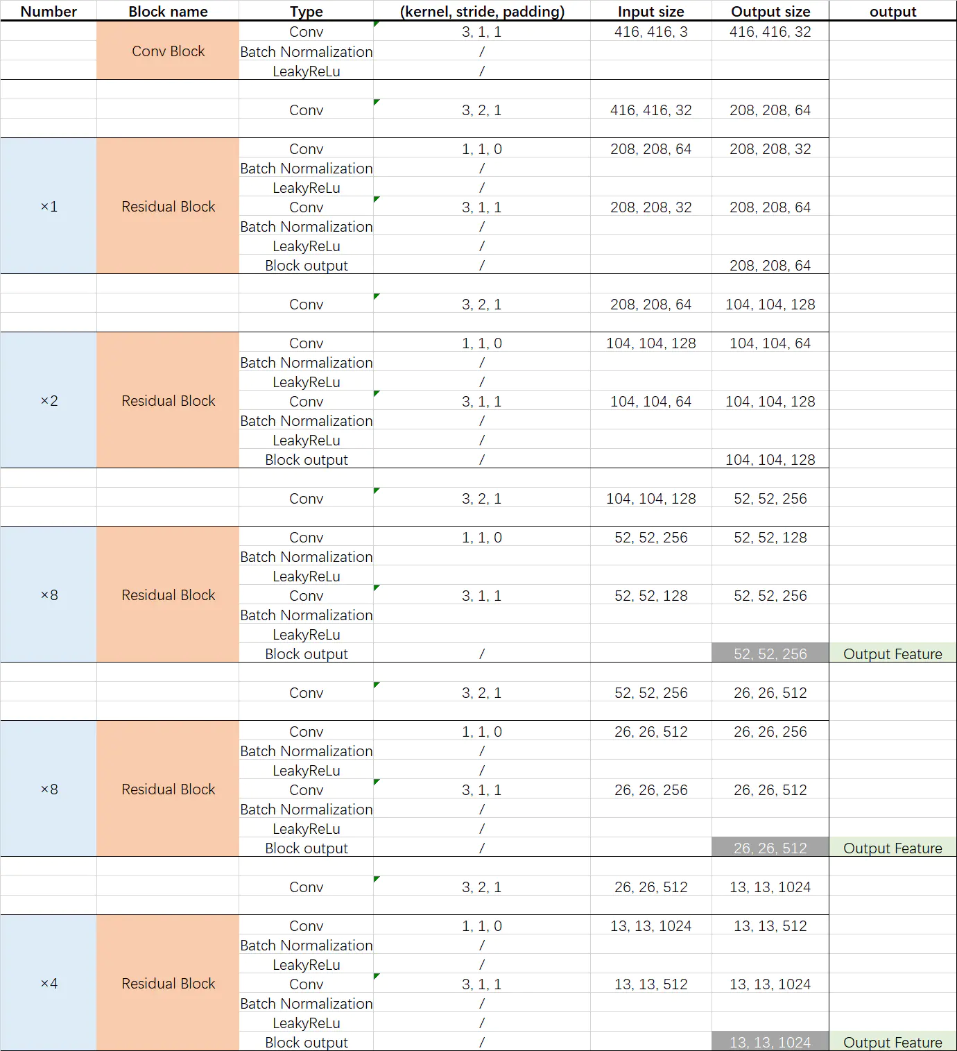 Darknet53网络结构及代码实现-CSDN博客