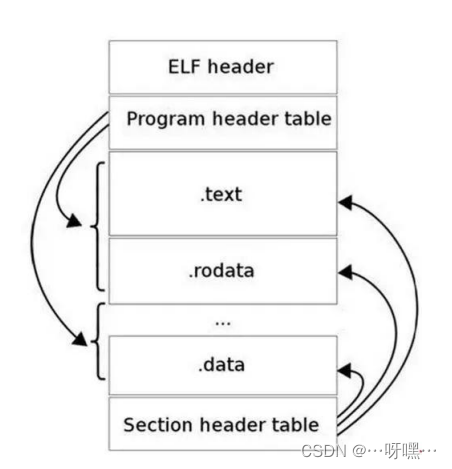 嵌入式02.3：Linux GCC的编译具体过程及ELF简单介绍_rsicv elf gcc 编译选项-tlinker.lcf-CSDN博客
