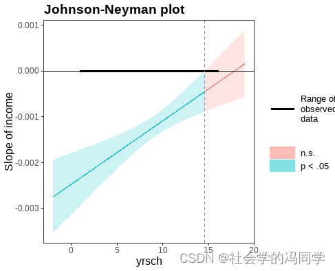 调节效应分析_医学中调节效应r代码-CSDN博客