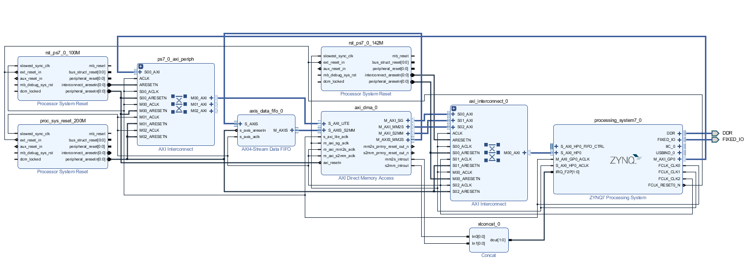 [ZYNQ]开发之DMA的理解及应用_zynq dma-CSDN博客