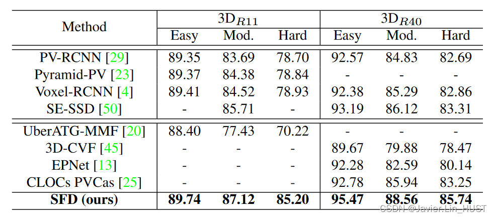 [论文翻译]Sparse Fuse Dense: Towards High Quality 3D Detection with Depth Completion-CSDN博客