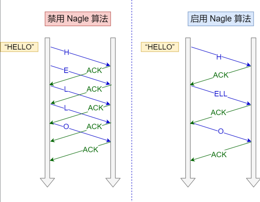 【计算机网络】TCP的延迟确认和Nagle算法_tcp延迟确认解决了什么问题-CSDN博客