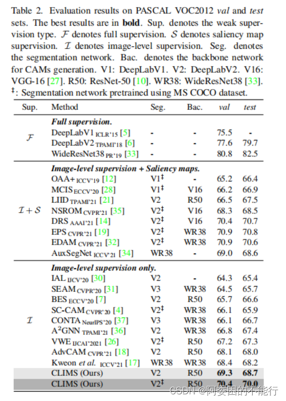 【论文阅读】Cross Language Image Matching for Weakly Supervised Semantic Segmentation_clims: cross ...