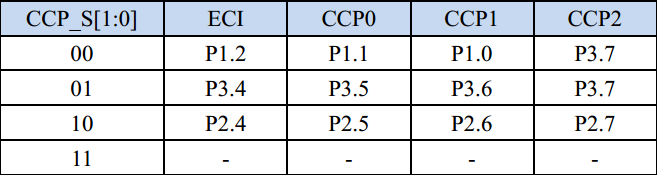 STC8功能脚切换相关寄存器P_SW1和P_SW2以及MCLKOCR介绍-CSDN博客