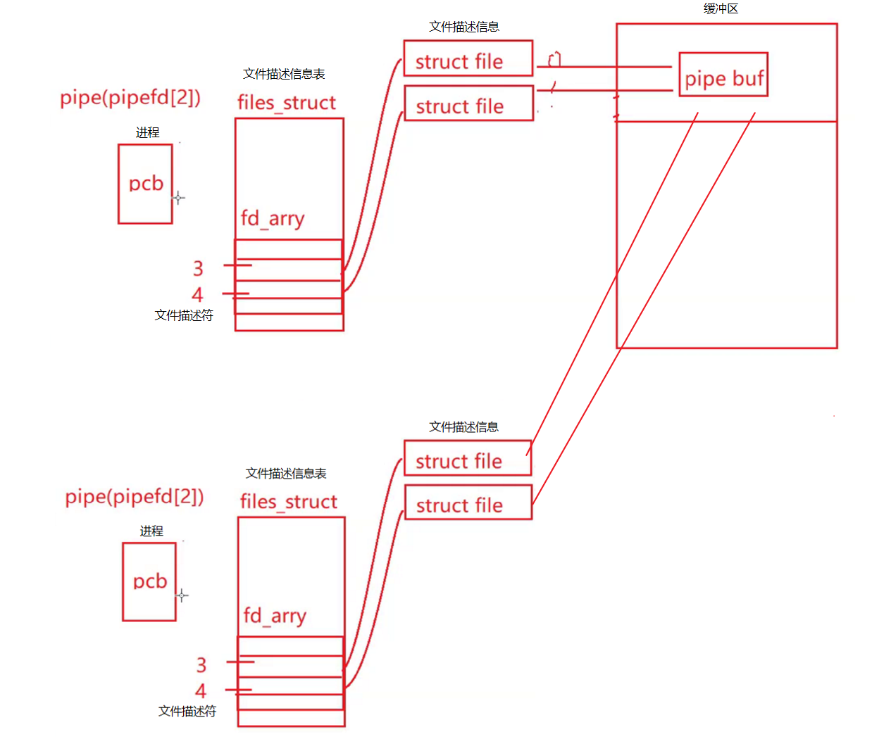 IPC中pipe linux下代码演示_linux 多管道pipe dup例子-CSDN博客