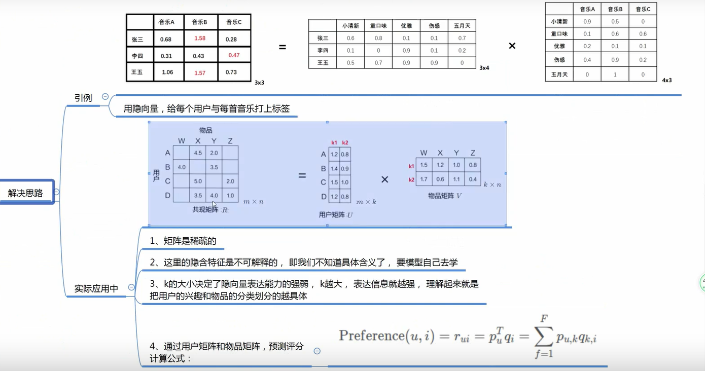 推荐系统经典算法之——MF（矩阵分解）_mf算法-CSDN博客