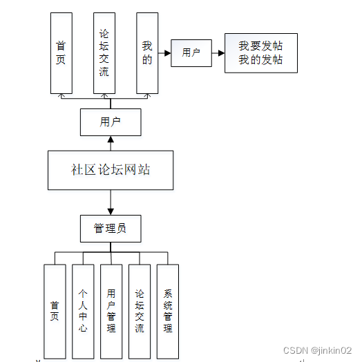 Javaphpnodejspython基于android的社区论坛网站【2024年毕设】 Csdn博客