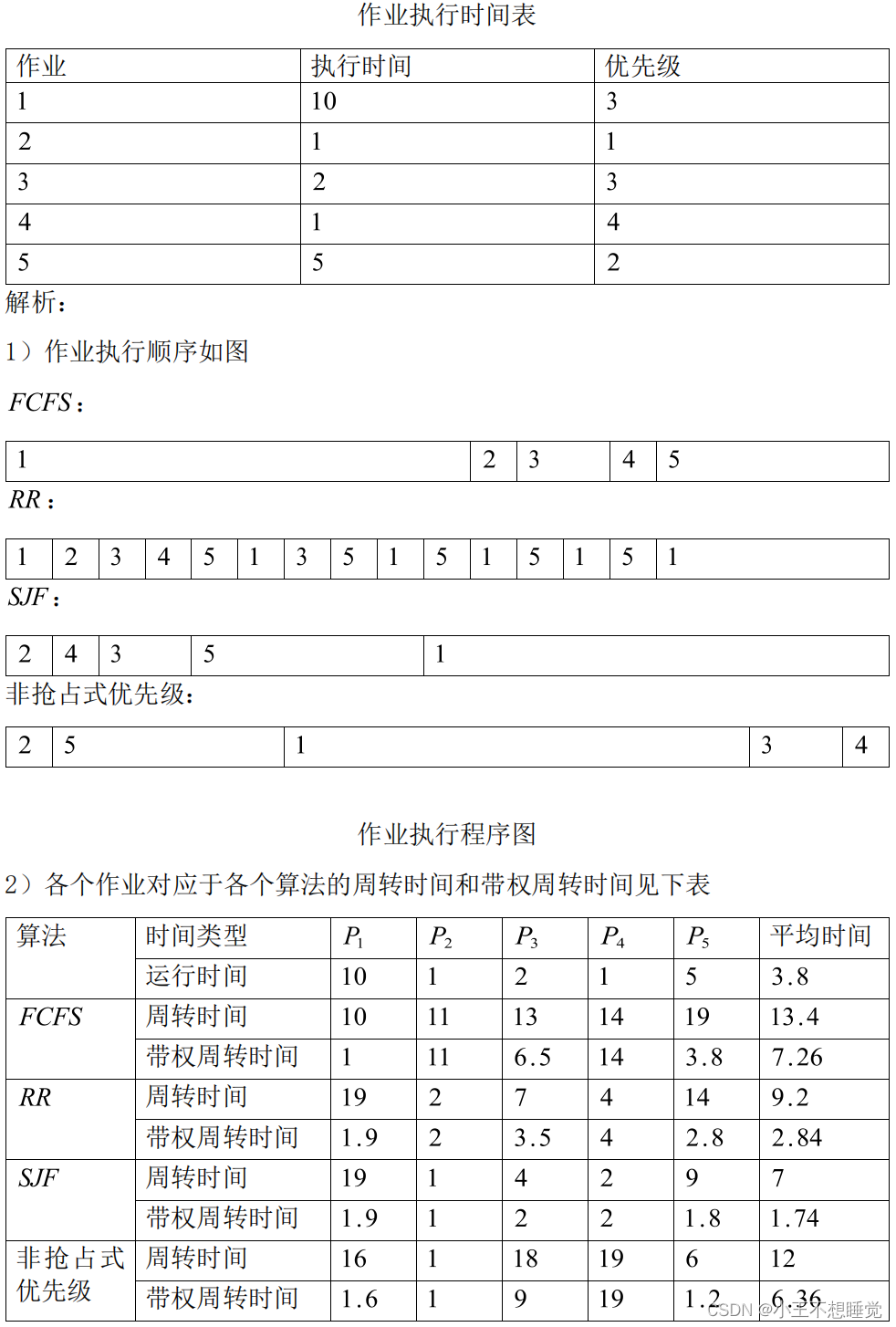 Os 练习题1~4某单cpu系统中有输入和输出设备各1台现有3个并发执行的作业每个作业的输入、计 Csdn博客