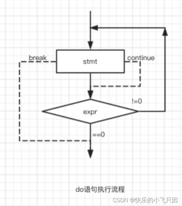 【C语言】循环语句 while、for、do-while_c++用while,do-while,和for语句分别构成循环求1到10的累乘积-CSDN博客
