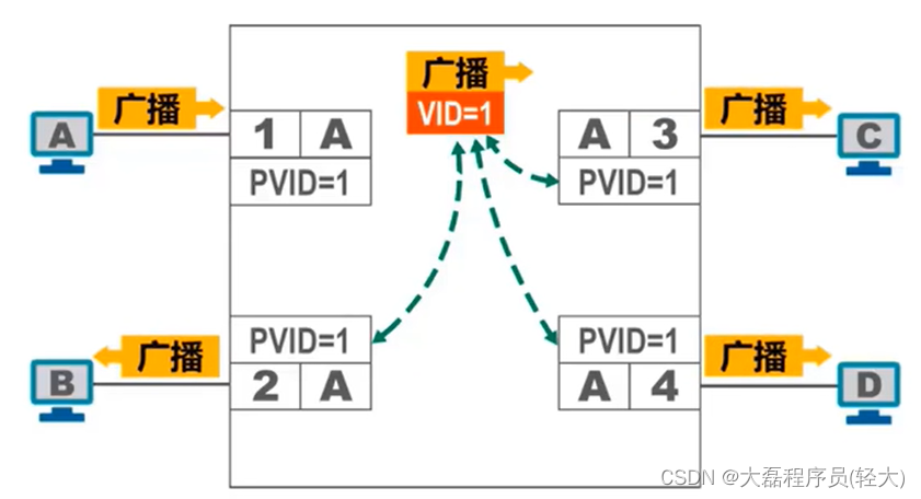 虚拟局域网VLAN_pvid怎么配置-CSDN博客