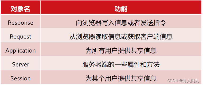 WEB——ASP.NET的内置对象_什么对象可以用来将数据由服务器传送到浏览器-CSDN博客