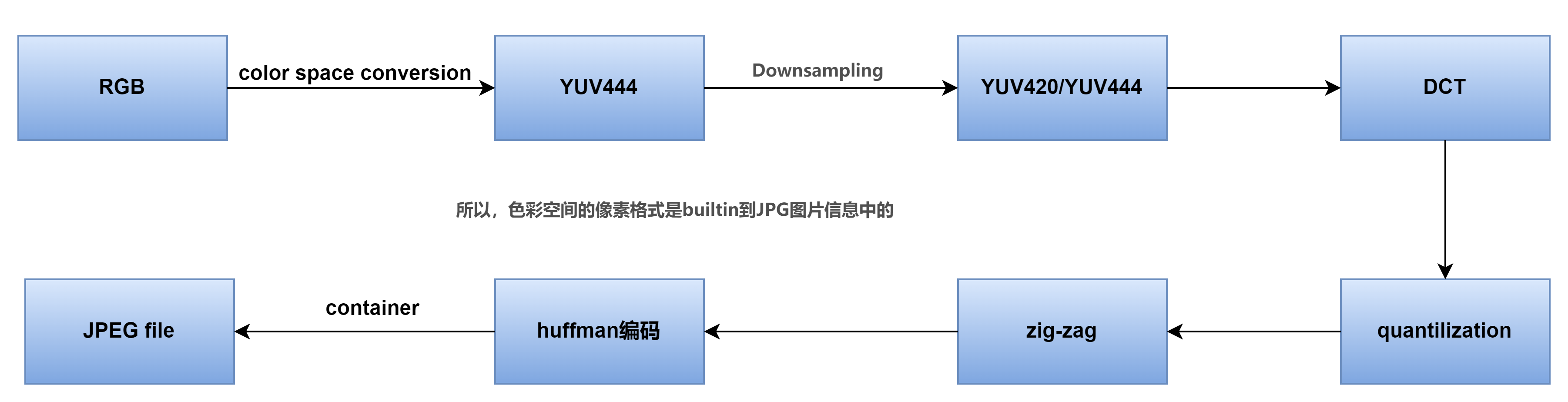 Matlab一探DCT/IDCT变换在图像压缩中的应用_dct和idct-CSDN博客