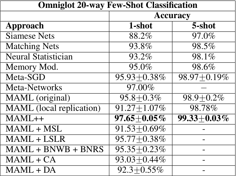 小样本学习记录————MAML的改进MAML++-CSDN博客