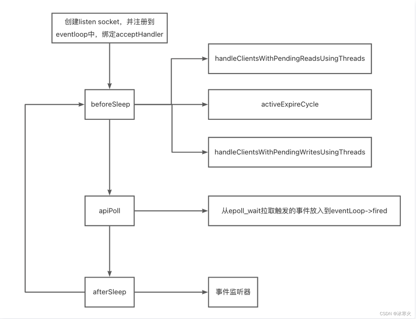 Redis事件循环源码分析pendingwrites Csdn博客