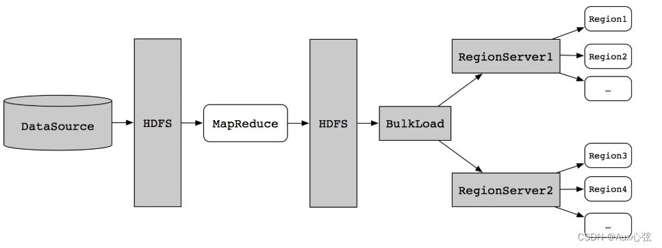 HBase管理和优化_hbase compaction怎么停止-CSDN博客