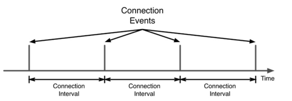 【BLE】连接事件、连接参数及更新方法_ble 连接参数-CSDN博客