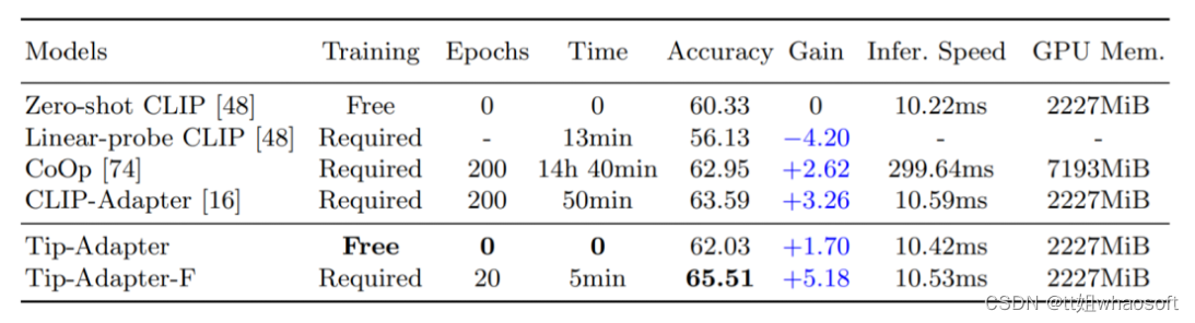 大幅提升CLIP图像分类准确率-Tip-Adapter_clip adapter-CSDN博客