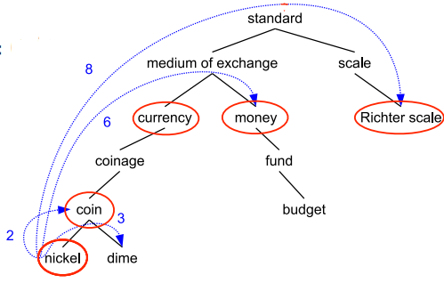 【NLP基础理论】 08 词汇语义学 Lexical Semantics_nlp lexical-CSDN博客