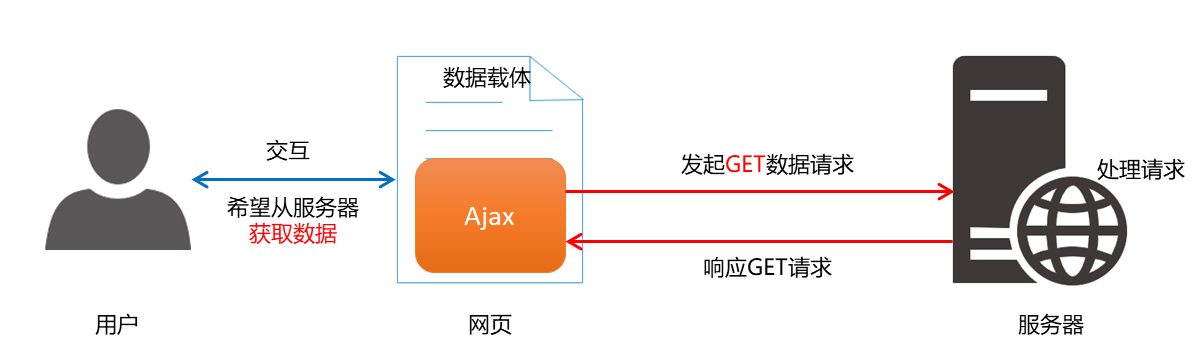 Ajax--初识Ajax--接口和案例 - 图书管理_ajax绑定tbody列表-CSDN博客