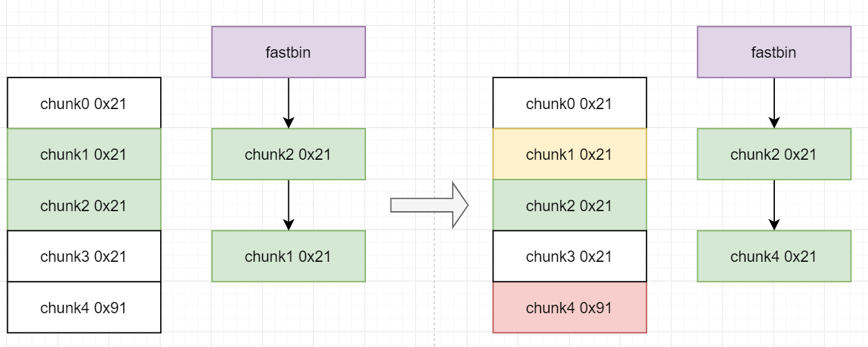 0CTF 2017 - babyheap 做题笔记_ctf-use 2017-CSDN博客