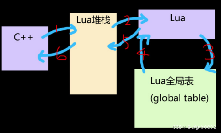 Lua的调用原理（Lua的堆栈）_lua栈原理-CSDN博客