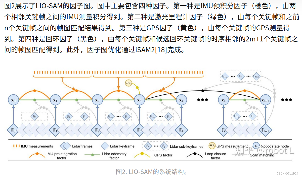 LIO-SAM论文与代码阅读笔记（一）论文阅读_lio松耦合 紧耦合-CSDN博客