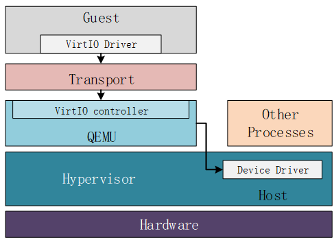【无标题】VirtIO简介_android virtio-CSDN博客