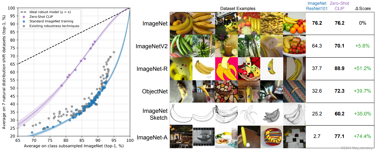 【多模态】CLIP模型详解-CSDN博客
