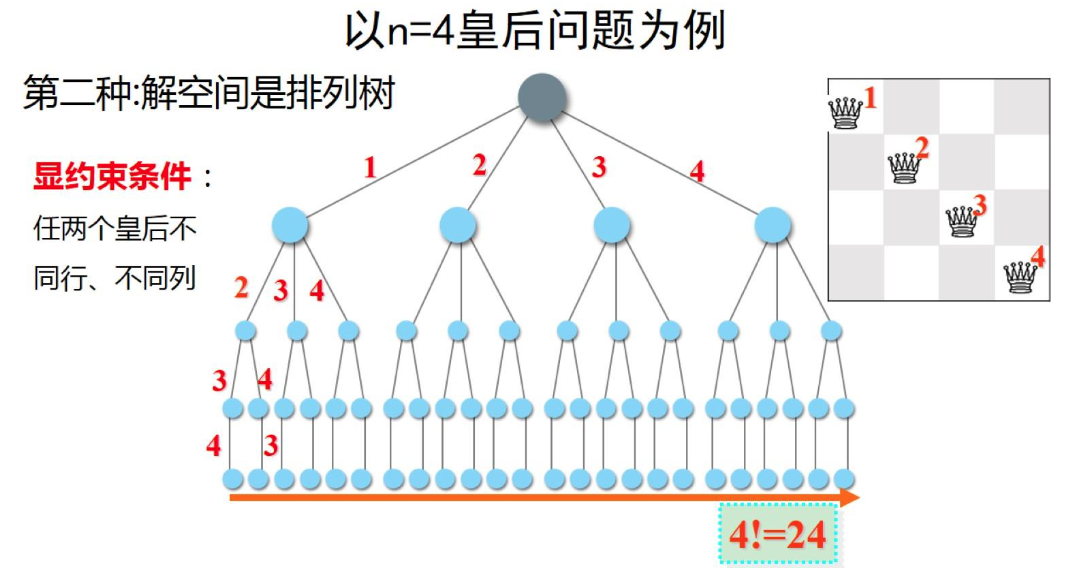 5 5 N皇后问题(回溯)5皇后问题 Csdn博客
