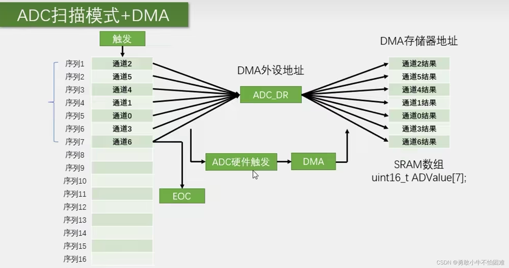 STM32学习日记--Day5--DMA+AD多通道_stm32 ad dma-CSDN博客