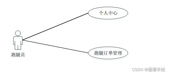 独有源码 Java Jsp校园配送系统fd0z9从不会做毕业设计到成功完成的过程与方法校园跑腿的e R图图片 Csdn博客