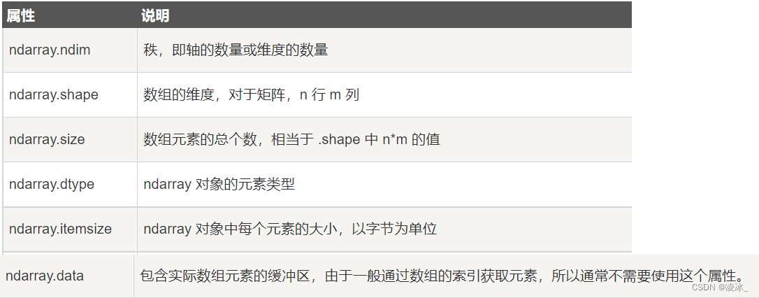Numpy简介和特点（一）numpy的背景和优点 Csdn博客
