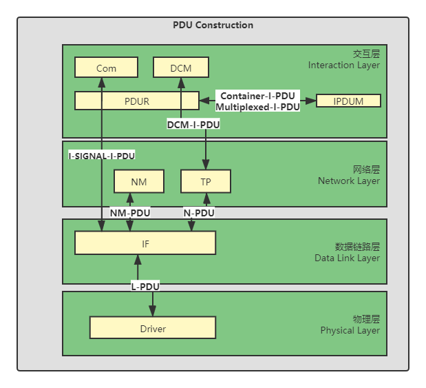 AUTOSAR关于使用PDUR 进行路由的CDD使用策略-CSDN博客