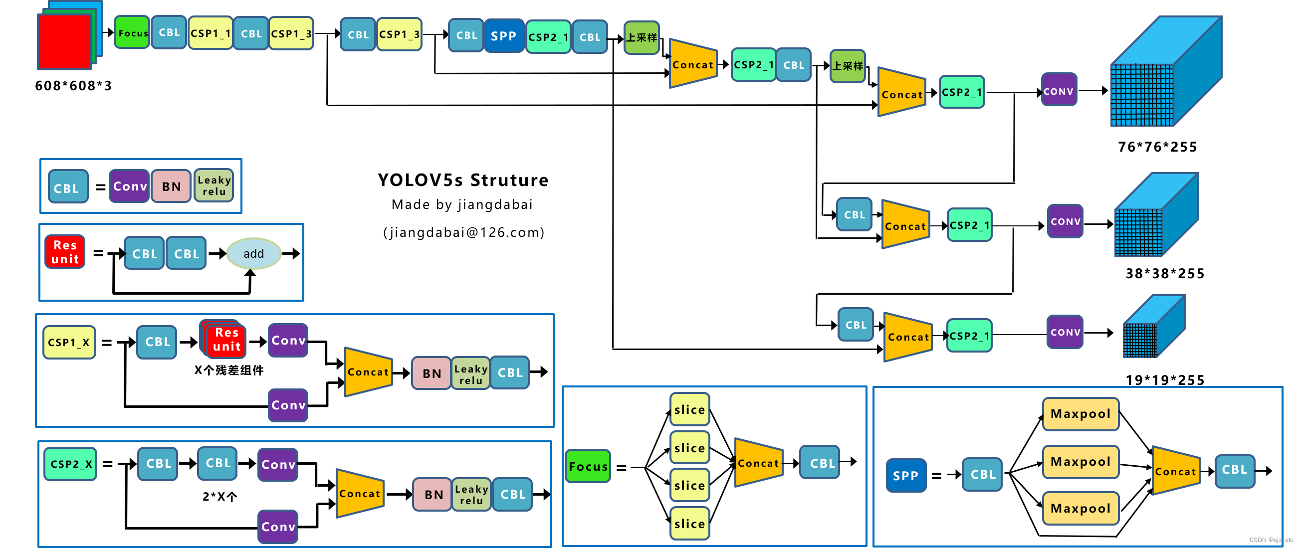 YOLO V5详解(一)：网络结构_yolov5网络框架图-CSDN博客