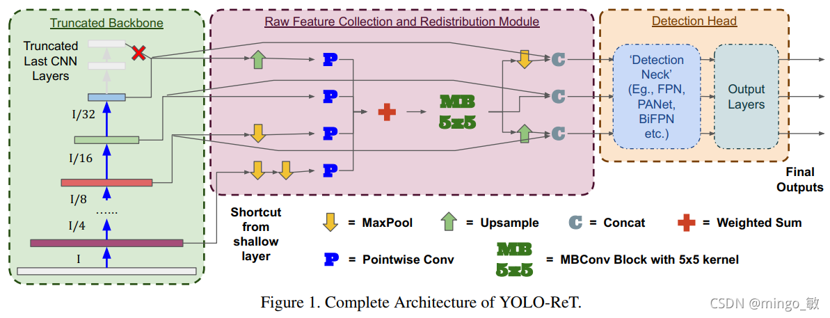 深度学习论文 Yolo Ret Towards High Accuracy Real Time Object Detection On