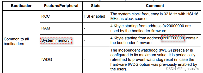 Stm32 Isp升级设计（hal完整例程及下载界面软件）stm32l0串口2isp Csdn博客
