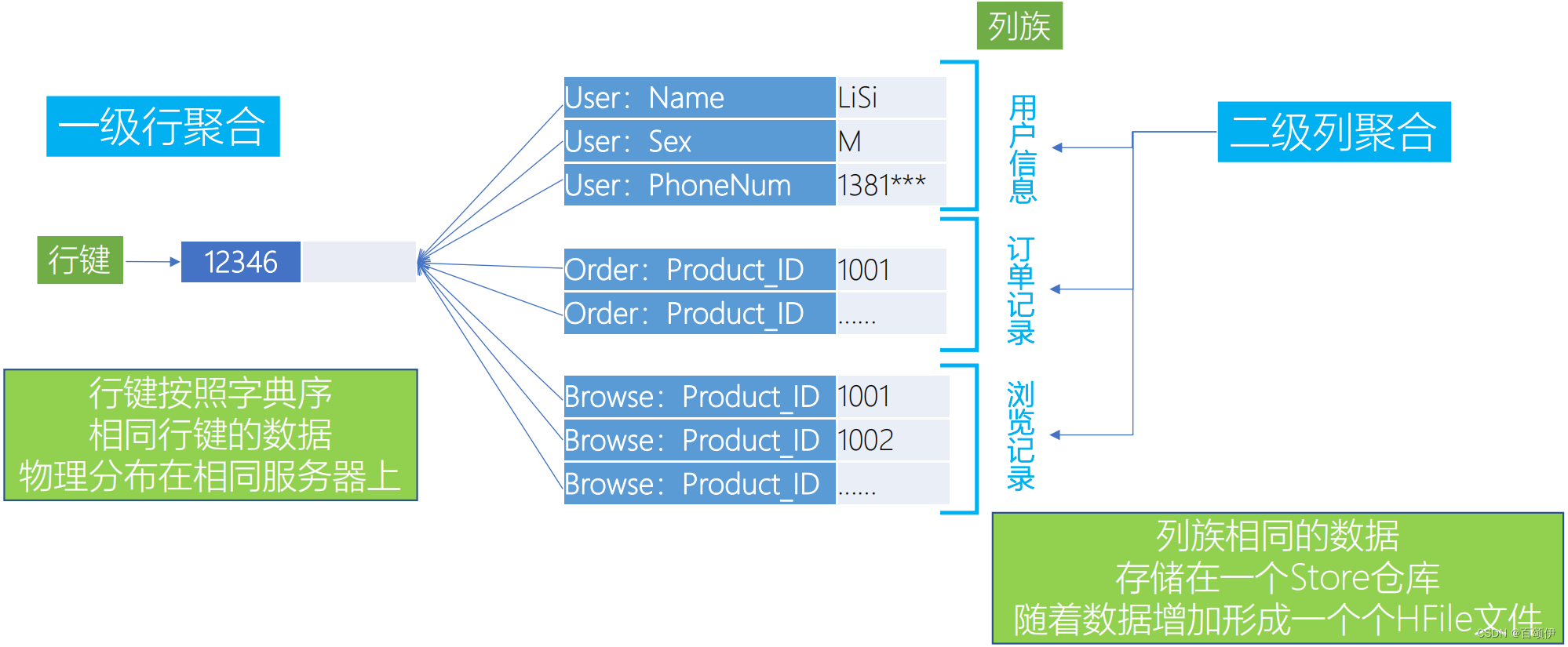 三、大数据存储——hbasehbase海量存储实现 Csdn博客 
