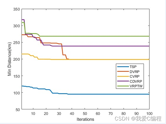 基于GA遗传优化的CDVRP,CVRP,DVRP,TSP以及VRPTW常见路径优化问题求解matlab仿真_cdvrp问题-CSDN博客